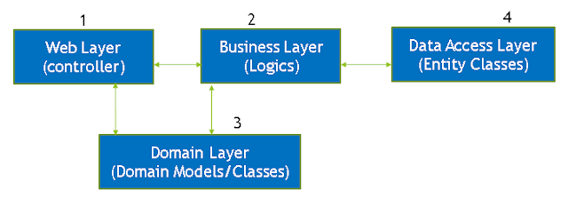 TechnoTips : Part 59 - Display Record using repository pattern - CRUD