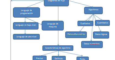 algoritmo y diagrama de flujo: mapa conceptual diagrama de flujo