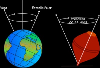 Astronomía: La precesión de los Equinoccio