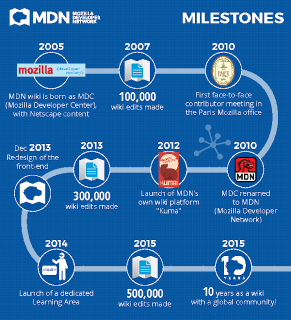 Mozilla Developer Network Celebrates 10th Anniversary - Snapped and ...
