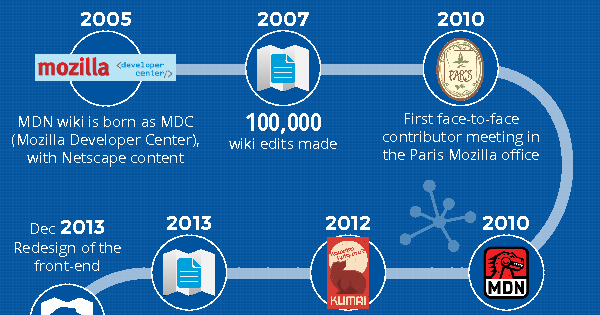 Mozilla Developer Network Celebrates 10th Anniversary