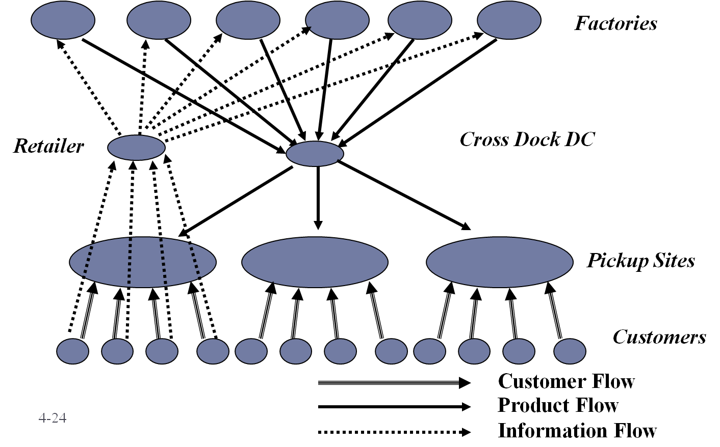 Manajemen Rantai Pasok: Designing The Distribution Network in a Supply ...