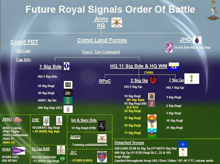 UK Armed Forces Commentary: ARMY 2020 in detail: Royal Signals
