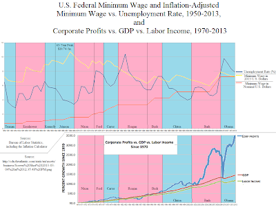 The Aquarian Agrarian: Inflation-Adjusted Minimum Wage vs. Unemployment ...