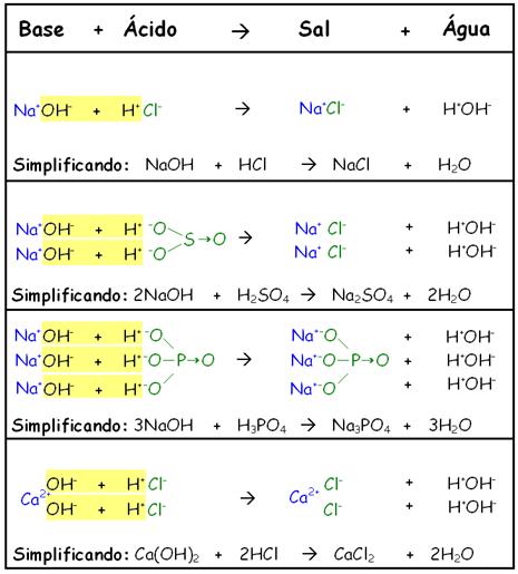 Tom da Química: Função Sal
