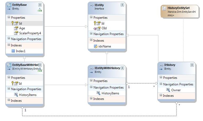 Peter Šulek Blog: DataObjects.Net Entity Model Designer - Model First ...
