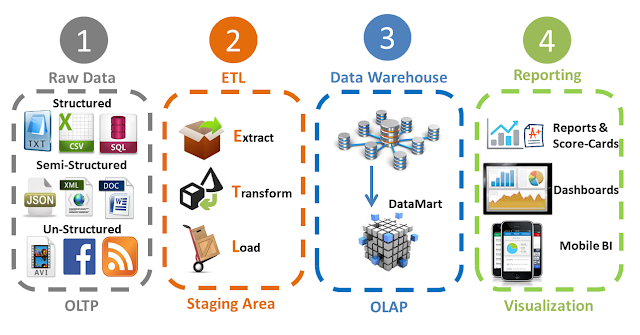 Slice of BI: Life of DW-BI