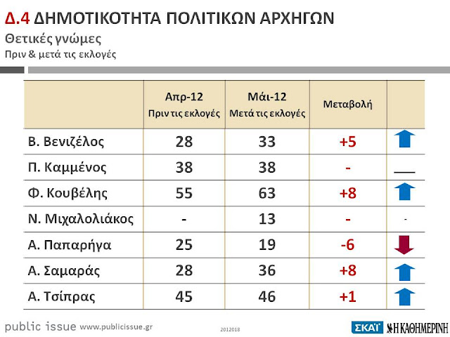 K.K.4ever: Πολιτικό Βαρόμετρο της Public Issue : Ξανά πρώτος οριακά ο ...