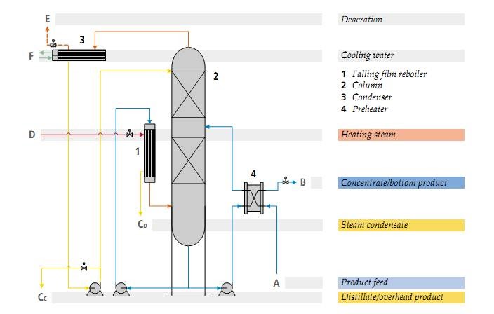 Engineers Guide: Distillation operator functions and duties for ...