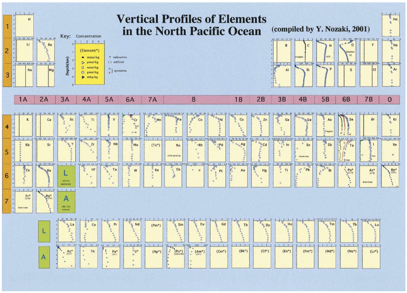 Ship2Shore: Periodic Table of the ocean!!