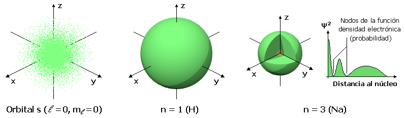 quimica5: orbitales