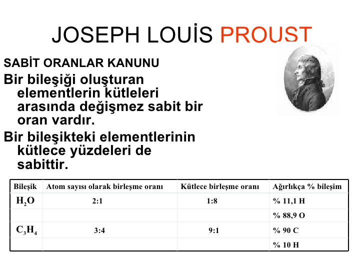 JOSEPH PROUST (1754-1826) | BİLİM DÜNYASI