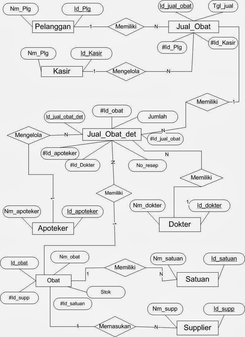 Project Apex Evie Maria A DBD 11-06 - Apotik: ERD APOTEK