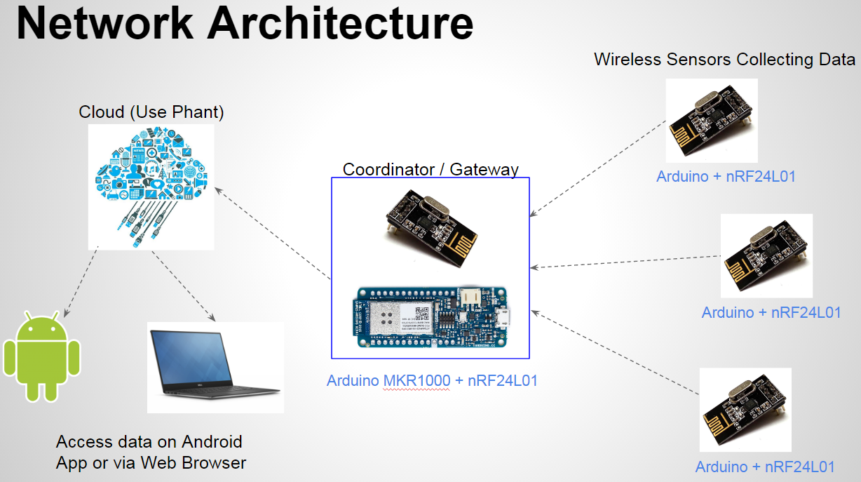 ForceTronics: Creating a Sensor Network that Connects to the Cloud Part 1