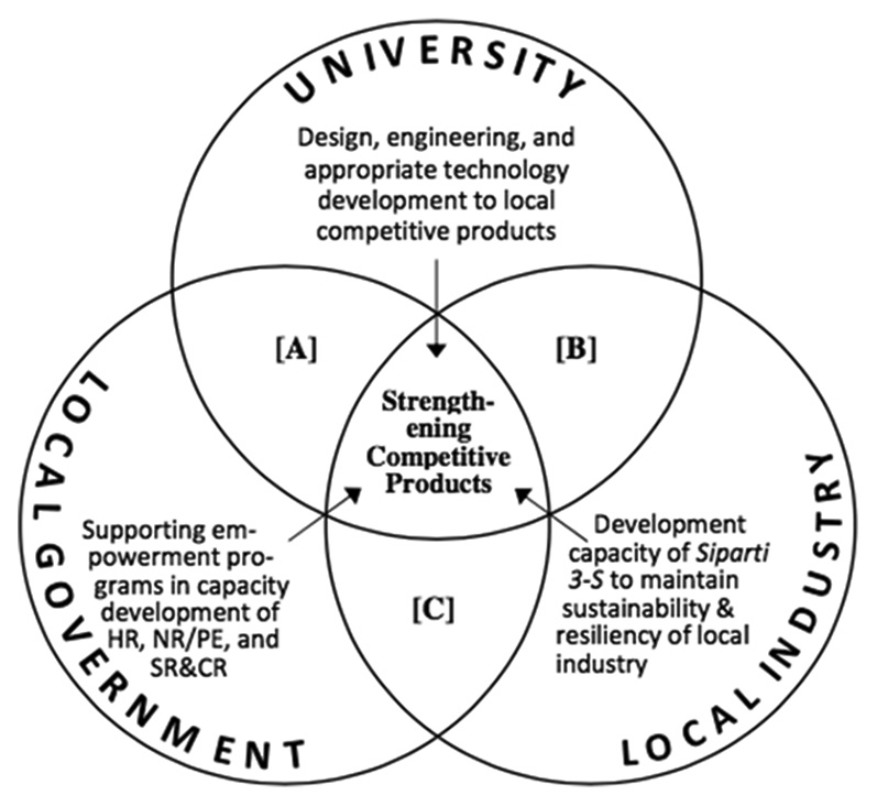 Siparti 3-S dan Triple Helix di Kabupaten Lumajang
