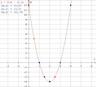 The Math Blog: Graphing quadratics in Intercept Form - Solved Examples
