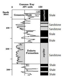 Gamma Ray Log Dasar teori - Teknik Perminyakan Indonesia