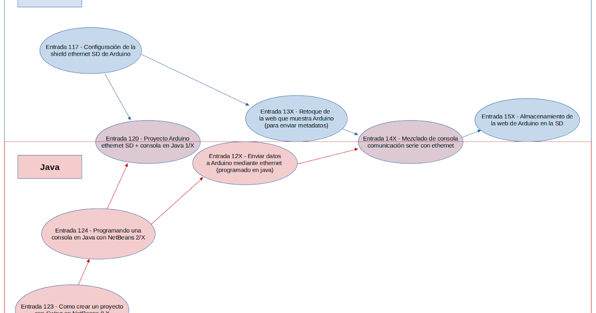 MicroMundos: Seguimiento del proyecto Arduino ethernet SD + Java