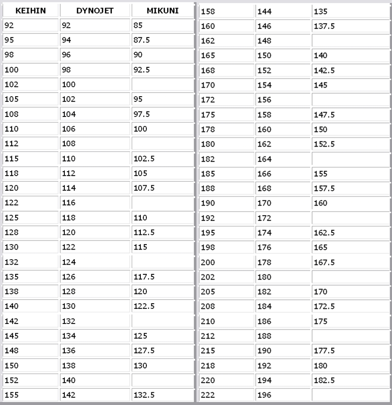 Seputar Sepeda Motor: Tabel Substitusi Spuyer Main Jet Keihin dengan Mikuni
