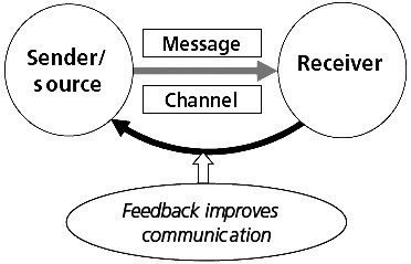 “Communication is a two way process of exchanging ideas or information ...