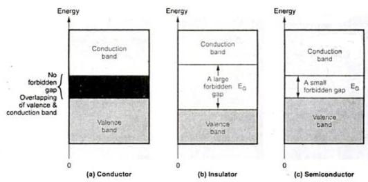Classification of Materials Based on Energy Band Structure