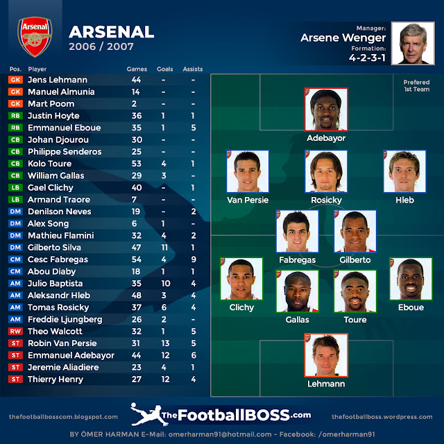 TheFootballBOSS.com: Arsenal 06/07