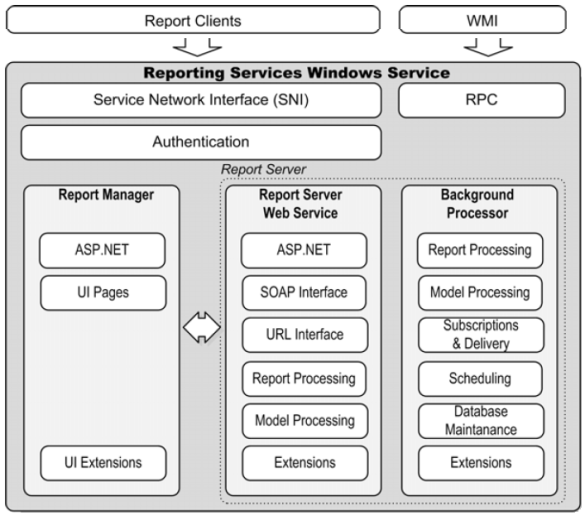 Work Fearless: Understanding the SQL Server Reporting Services