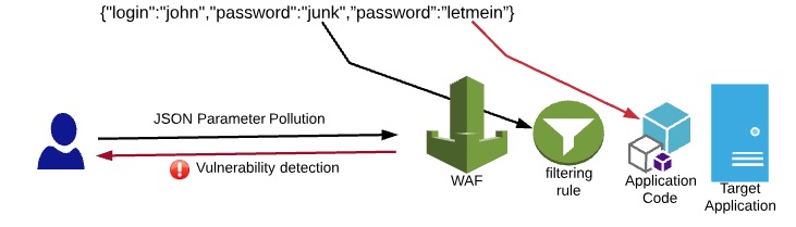 Blueinfys Blog Json Parameter Pollution