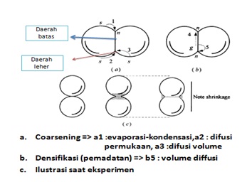 Mbak Dhani Aja Deh: PROSES SINTERING