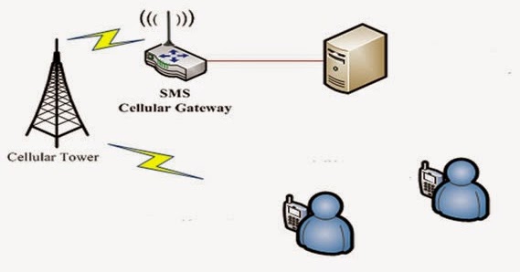 Server SMS Gateway - Aplikasi SMS Gateway | Aplikasi SMS Center