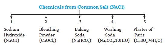 Online Notes on Chapter=2 ( Acids, Bases and Salts) Part 2 - Chemistry ...