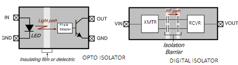 Digital Isolators vs Optical isolators