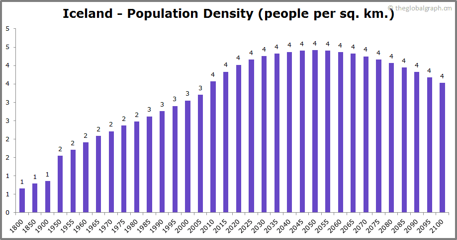 Iceland Population | 2021 | The Global Graph