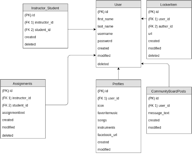 My Web Development Journey: DB Designs for Music School Online ...