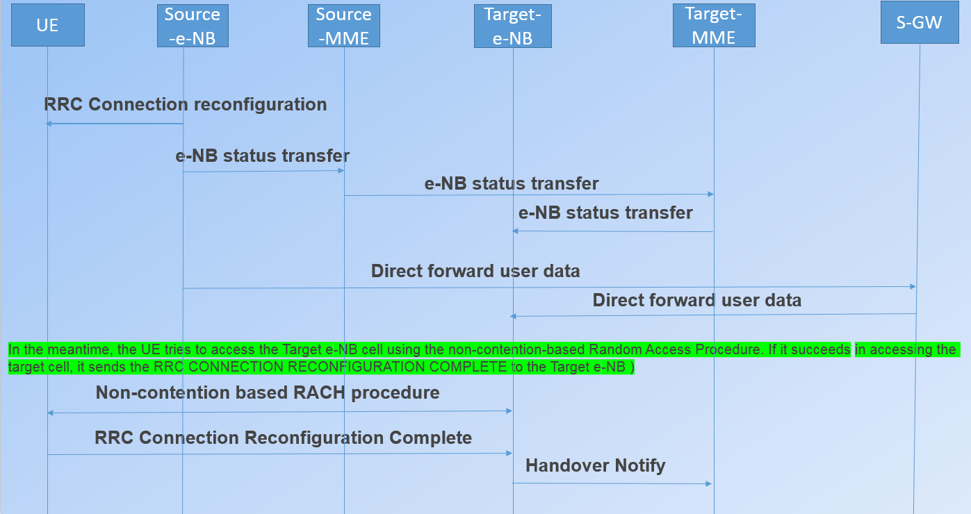 RRC - LTE/IMS reference