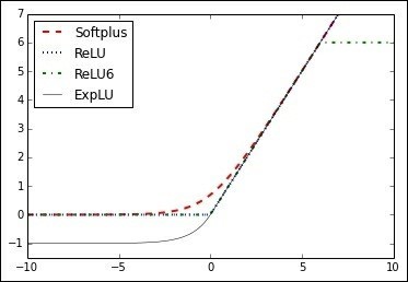 Implementasi Activation Function - Thinkstudio21