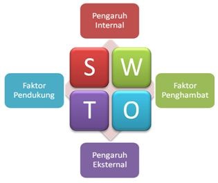 Analisis SWOT Dalam Organisasi Gerakan ~ MAUBERE NIA OPINIAUN
