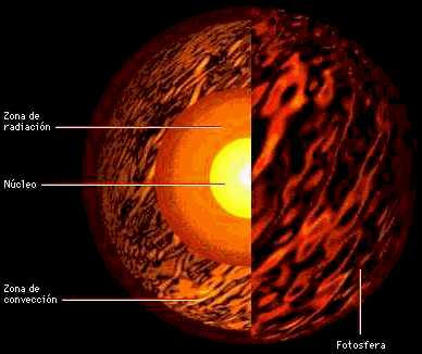 El Rincón de Helguera - Capacitación: EL SOL - ESTRUCTURA Y COMPOSICION