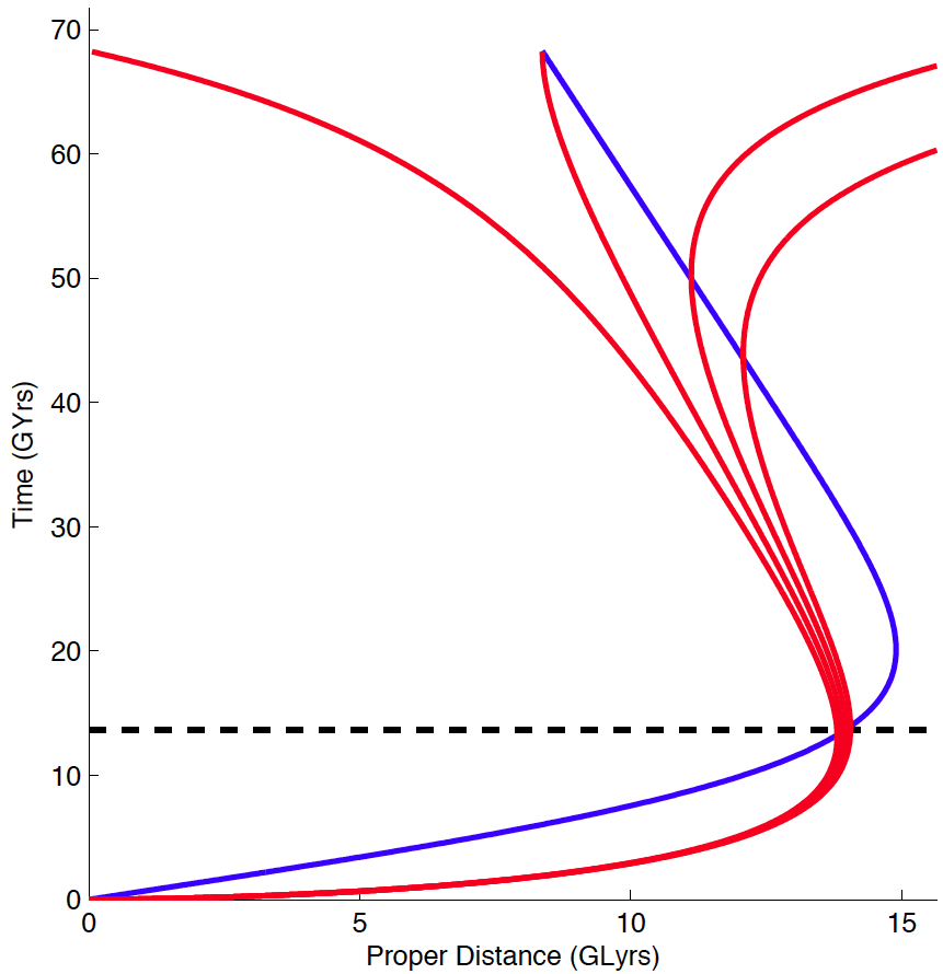 How does the Hubble Sphere limit our view of the Universe?