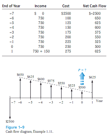 ENGENIEERING ECONOMIC ANALYSIS.: Cash Flows: Estimation and Diagramming