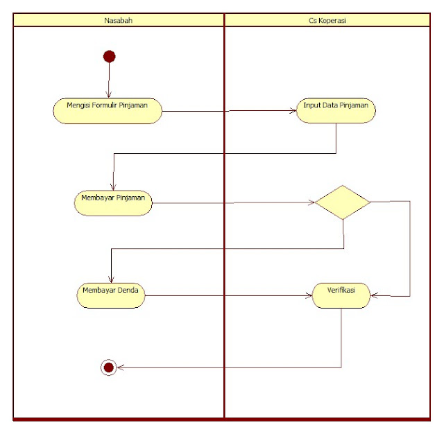 Activity diagram ~ Koperasi Simpan Pinjam