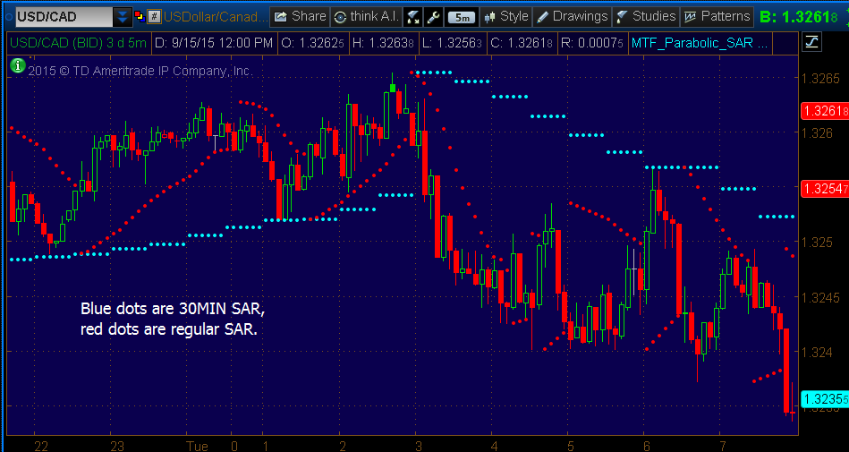 Multi time frame(MTF) Parabolic SAR custom thinkorswim TOS indicator ...