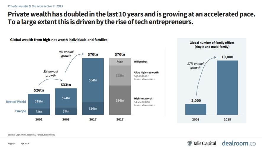 Technology Snippets: Private wealth & the tech sector in 2019