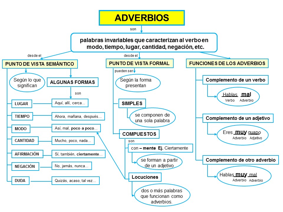 LA PLUMA VENCE A LA ESPADA: LOS ADVERBIOS Y SUS CLASES