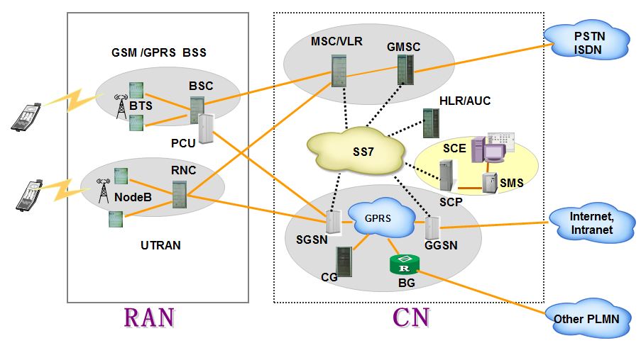Basic Core Network Feature and Technologies ~ Telecommunication Learning
