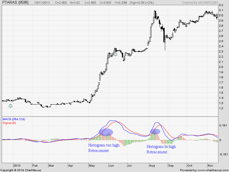 TEchnical Analysis for Beginners : MACD
