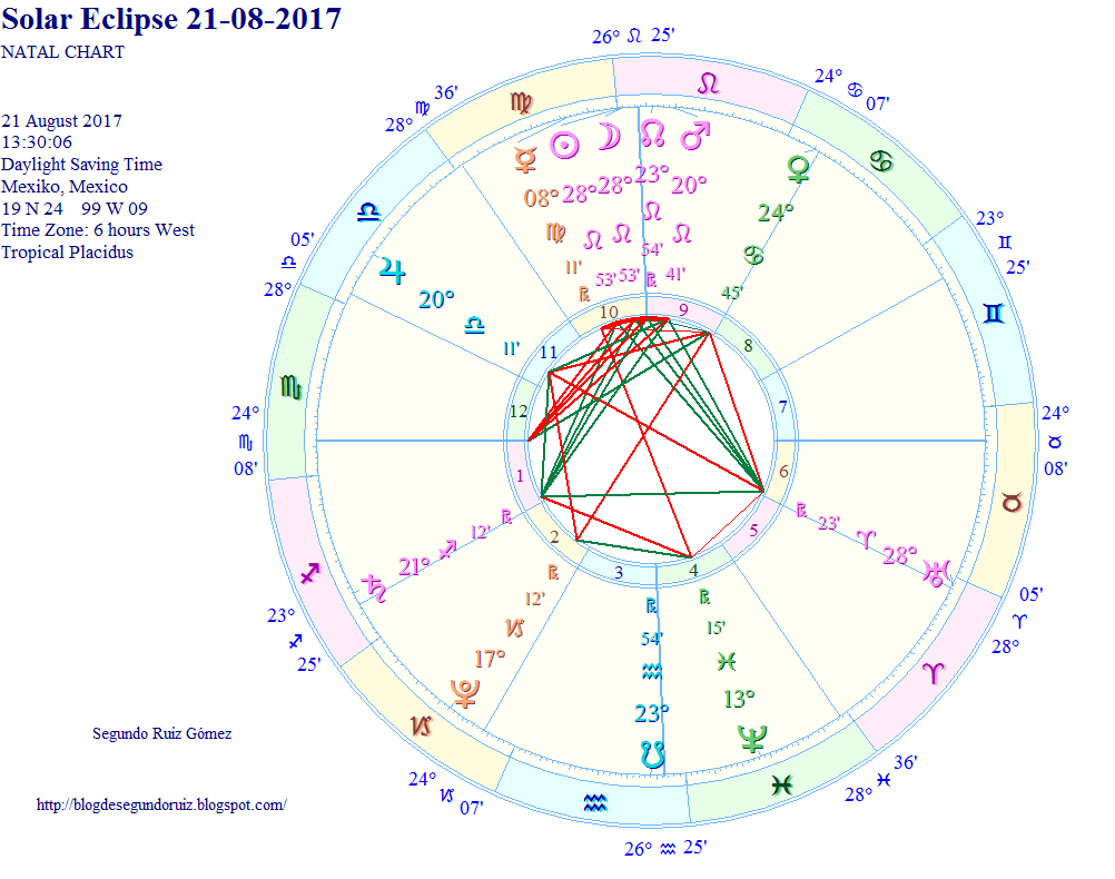 El Eclipse del 21 de Agosto del 2017 y el Terremoto de México.