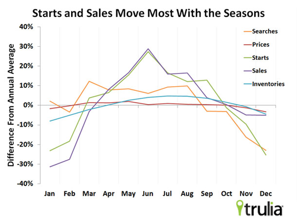 Calculated Risk: Housing: Seasonality for Searches, Starts, Sales and ...