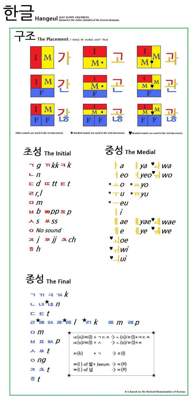 Hangul's Construction ~ 1 Page Korean