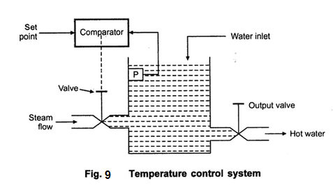 Closed Loop System